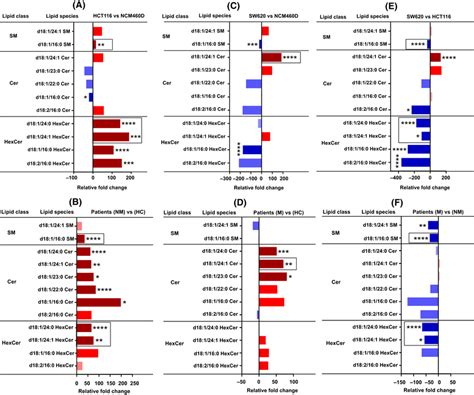 Lipidomic Analysis Of Sphingolipid Content Analysis Of Sphingolipid Download Scientific