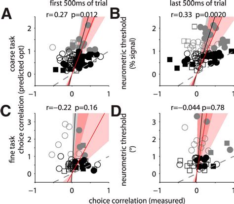 The Predictions For Optimal Linear Readout Of The V2 Population With Download Scientific