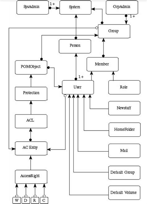 Teamcenter Systemadministrationmodel Applicationencapsulationmodel Accesscontrol Acls