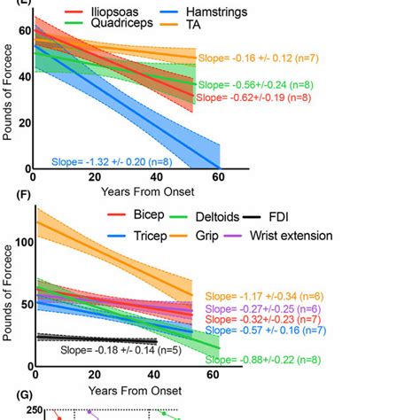 Weakness Pattern Age Of Onset Time To Loss Of Ambulation A Bar