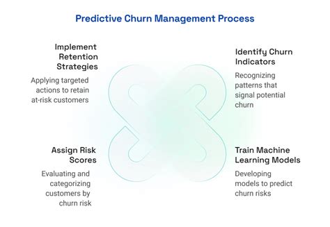 to effectively reduce churn using predictive analytics businesses need a structured approach