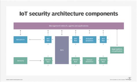 What Is Iot Security Techtarget