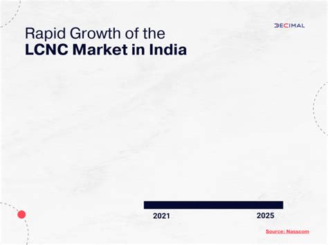 decimal technologies on linkedin enterprisenocode innovation lcnc
