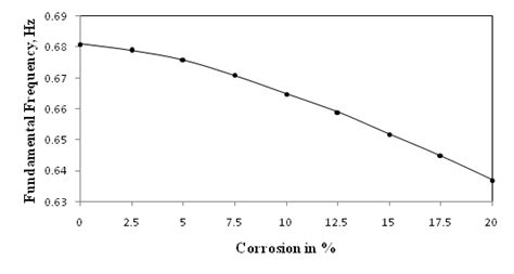 Effect Of Cable Degradation On Dynamic Behavior Of Cable Stayed Bridges