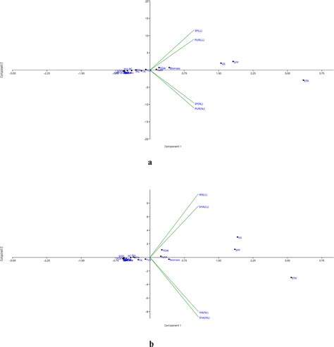 pca biplot two dimensional diagram analysis for 22 traits under two