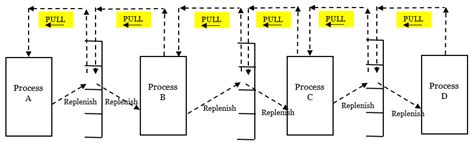 MANAGEMENT YOGI Introduction To Kanban Kanban System And Kanban Development