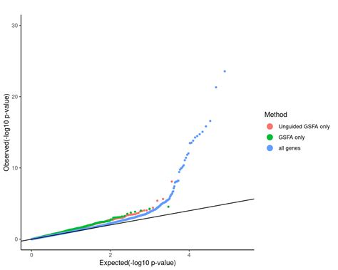 Unguided Gsfa Analysis On T Cells Crop Seq Data