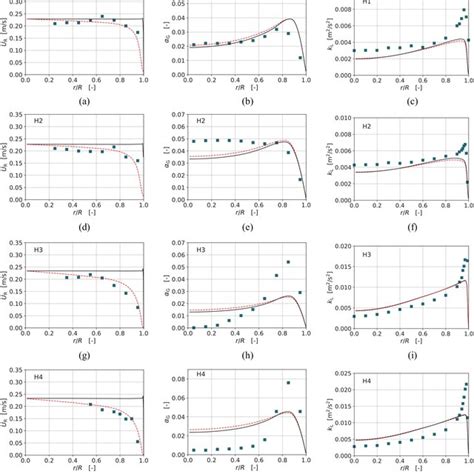 Radial Distribution Of Liquid Phase Velocity U L Gas Phase Velocity U