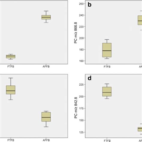 Statistic Results Of OPLS DA Model A Score Plot B Loading Plot C The