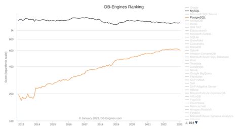 MySQL Vs PostgreSQL In