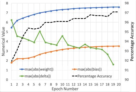Maximum Absolute Values Left Y Axis For W B And And Percentage Download Scientific