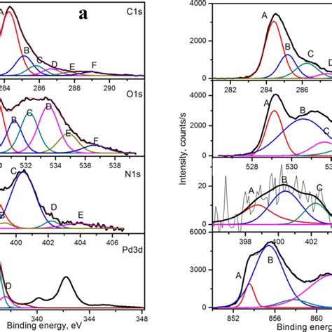 X Ray Diffraction Patterns Of Palladium A And Nickel Containing B