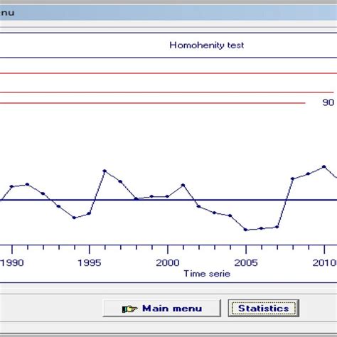 Homogeneity Test Of Rainfall Gauging Stations Of Robigumero Download