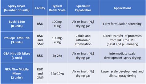 Pharmaceutical Spray Drying Upperton Pharma Solutions