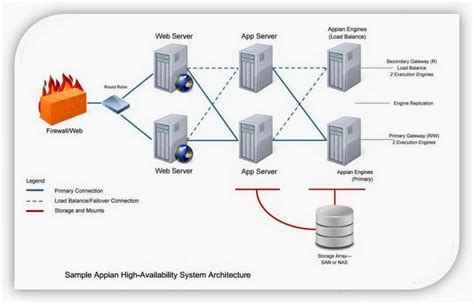 Business Process Management Bpm A High Level Overview Of Appian Bpm Suite Part 1