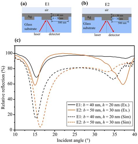 Jsss Concept Simulation And Fabrication Of Inverted Grating Structures For Surface Plasmon