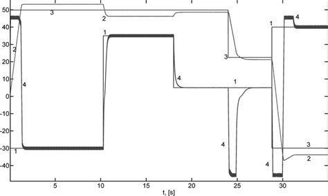 Dynamic Waveforms Of The Tested Wind Turbine Generator System 1 Torque