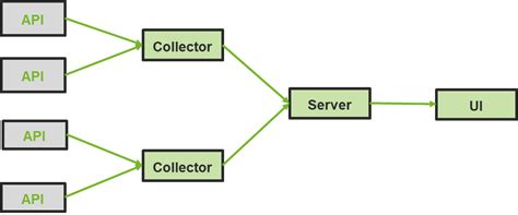 Open Application Performance Monitoring Apm Standards Opentracing