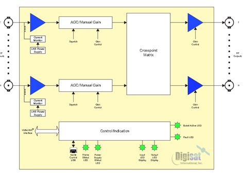 Evertz Xrf4 64x128 Ultra High Density 4ru L Band Wideband Rf Router