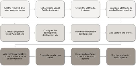 Migrate Your Visual Builder Visual Applications