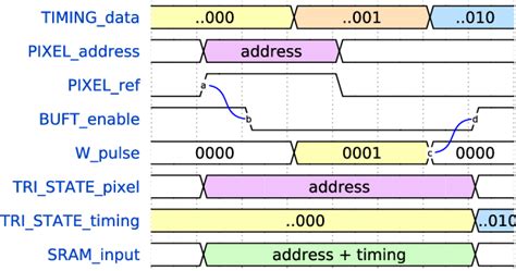 timing diagram of one write operation in the synchronization memory