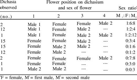 Observations Regarding Gender Position And Sex Ratio Of Flowers On