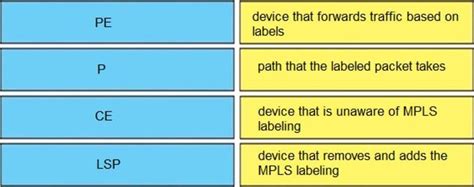 Drag And Drop The Mpls Terms From The Left Onto The Correct Definitions On The Right Exam4training