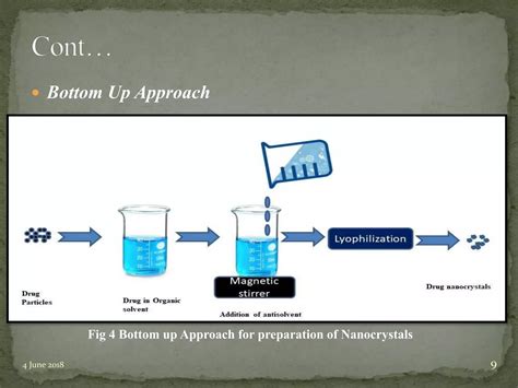 Nanocrystals For Bcs Class Ii And Class Iv Drugs Ppt