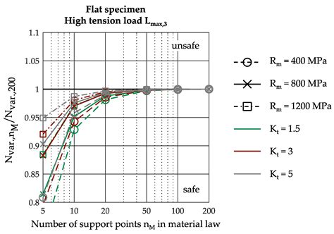 Applied Sciences Free Full Text Determination Of Local Stresses And Strains Within The Notch