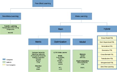 Figure 1 From Learning From Few Examples A Summary Of Approaches To