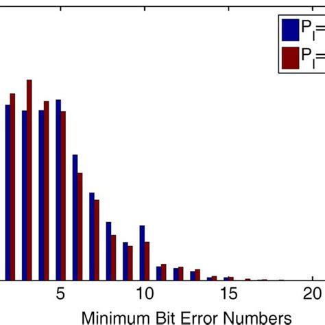 Histogram Representation Of The Data Listed In Table II Download Scientific Diagram