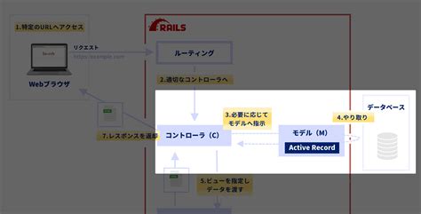 Web Rails Restful Pikawaka