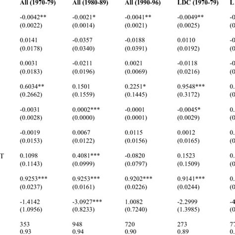 Pooled Time Series Cross Sectional Models Of Democracy By Decade