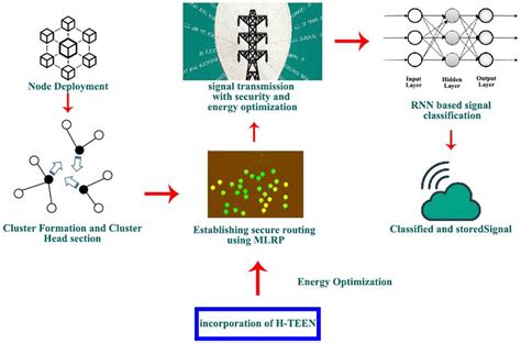 proposed signal processing architecture download scientific diagram