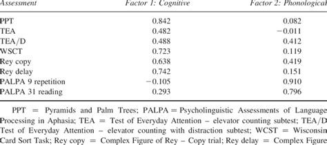 Factor Loadings From The Principal Component Analysis Following Varimax