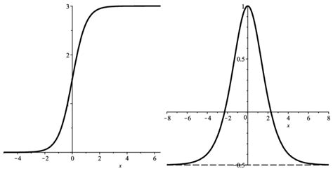 The Travelling Wave Solution Left For The Equation 6 Right For The