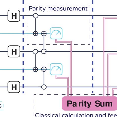 The Quantum Circuit To Prepare The 3 Qubit Ghz State Double Lines