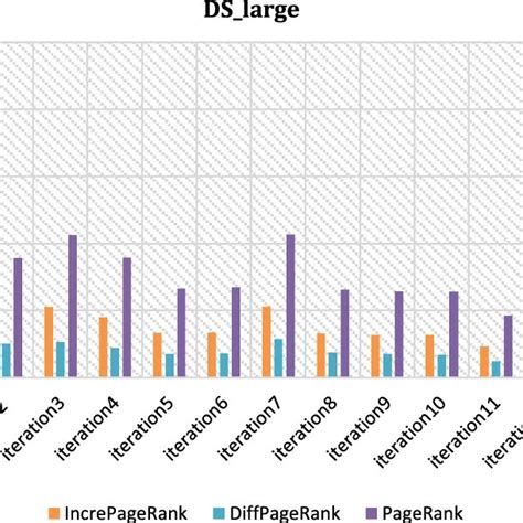 Runtime For 14 Iterations In Dslarge Download Scientific Diagram