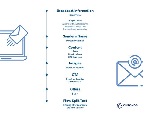 Successful Email Marketing A B Testing To Scale Your ECommerce