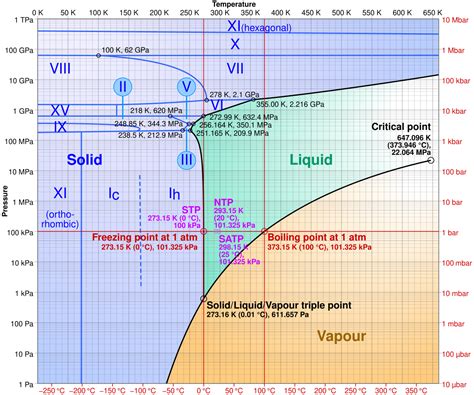 Phase Diagram Of Watersvg