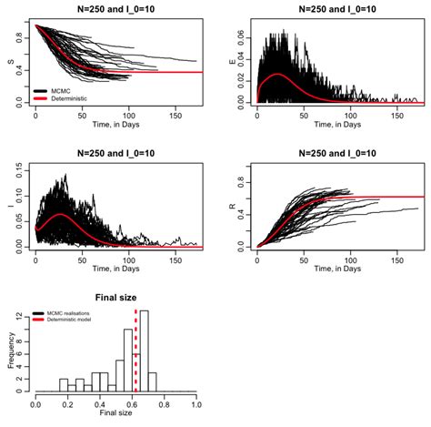 Stochastic Compartmental Modelling With Markov Chain Monte Carlo Part