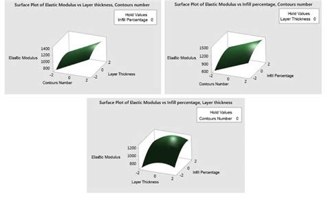 D Plots Of Modulus Vs The Contour Numbers Thickness And Infill