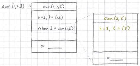 Recursion Visualizing Unwinding · Functional Programming Simplified