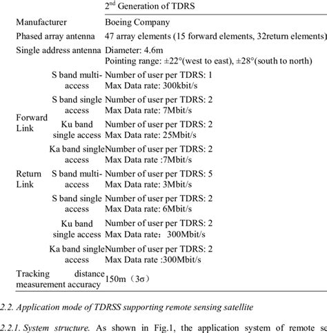 Performance Indexes Of The Second Generation Tdrs Download Scientific Diagram