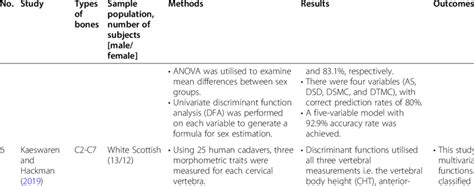 The Descriptive Studies On Sexual Dimorphism In Vertebral Bone