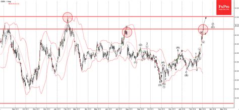Forex Ebay Wave Analysis 5 March 2024 Technical Analysis