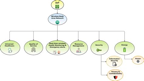 Technologies Used In Wireless Body Area Network Wban Based H Iot