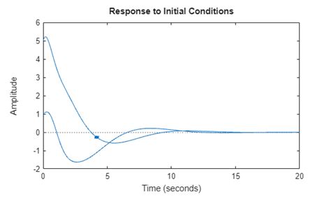 Initialplot Plot Initial Condition Response Of Dynamic System Matlab