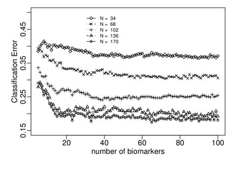 five fold cross validation estimation of classification error rate