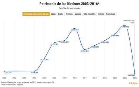 Todos los bienes que le podrían rematar a Cristina Kirchner si no paga su decomiso en la causa